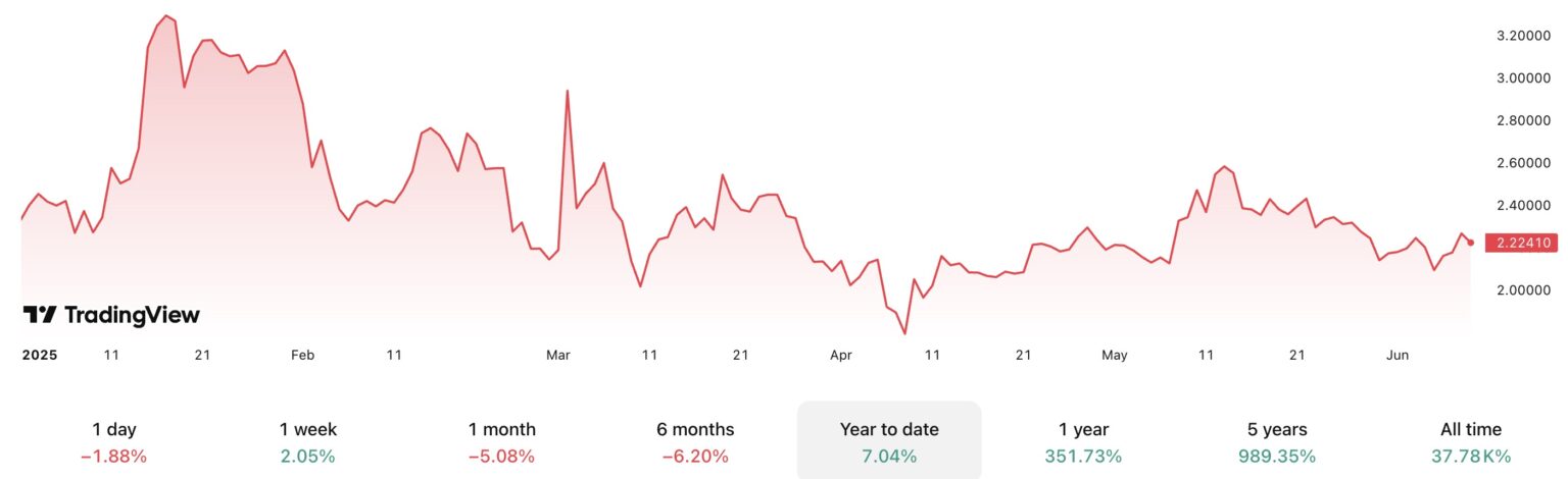 Nasdaq Crypto Index New Coins 2025: XRP, Solana, Cardano, Stellar