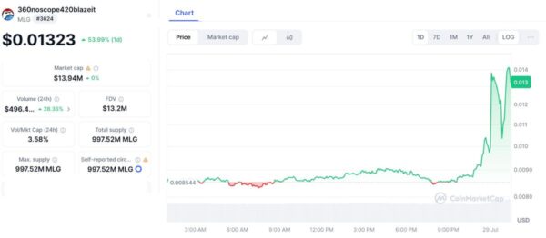 How MLG Crypto (360noscope420blazeit) Sparked A 50% Price Explosion In ...