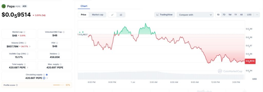 Pepe Coin Just Flash-Crashed — Is The Meme Dream Over Or Starting Again?