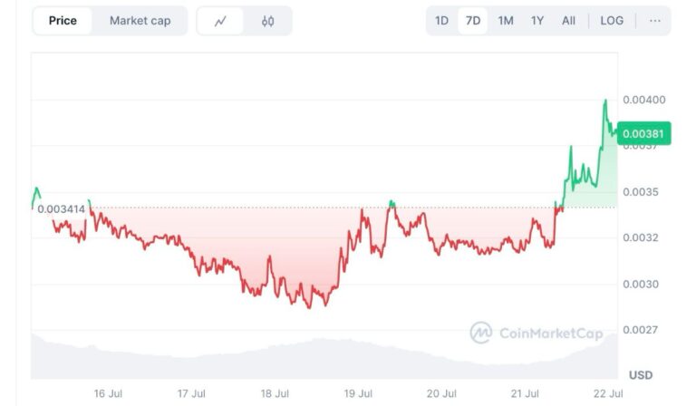 Zebec Network (ZBCN) - Recent Price Rally And What’s Behind It