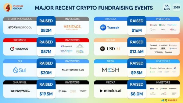 Major Crypto Fundraising Rounds Shows Strong Capital Inflows