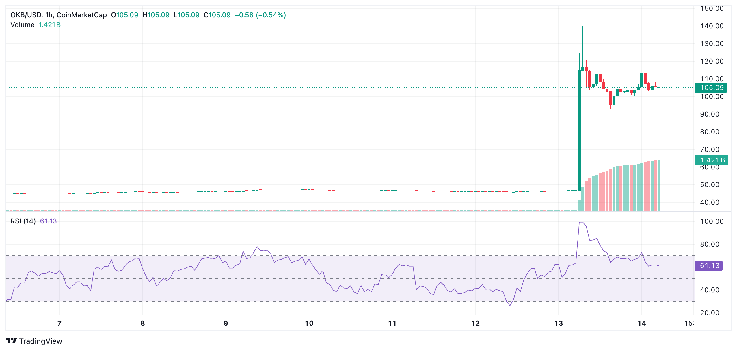 Supply Halved Overnight—Can OKB Sustain $100 Or Crash Back To $50?